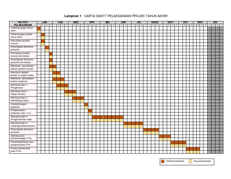 Carta Gantt Pelaksanaan Projek Tahun Akhir - New | PDF