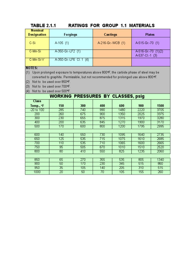 ASME B16.5 - Tablas | PDF