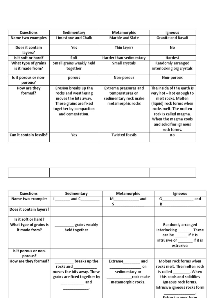 Summary Sheet For 3 Types of Rocks | PDF | Rock (Geology) | Igneous Rock