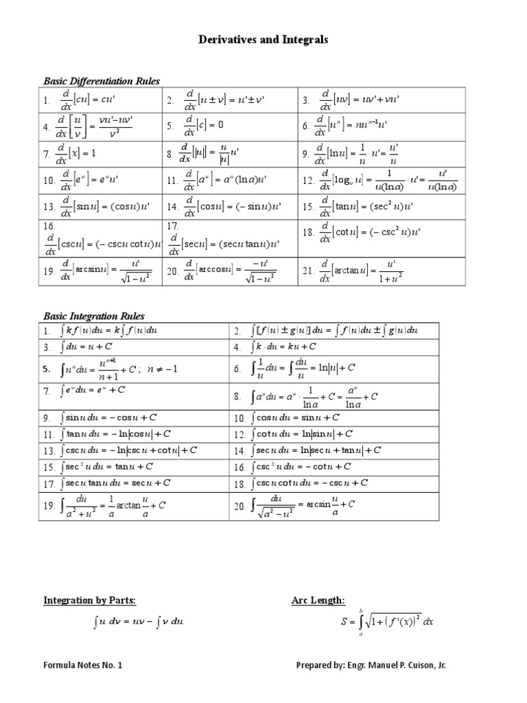 Derivative and Integral Formula Sheet | PDF | Trigonometric Functions ...