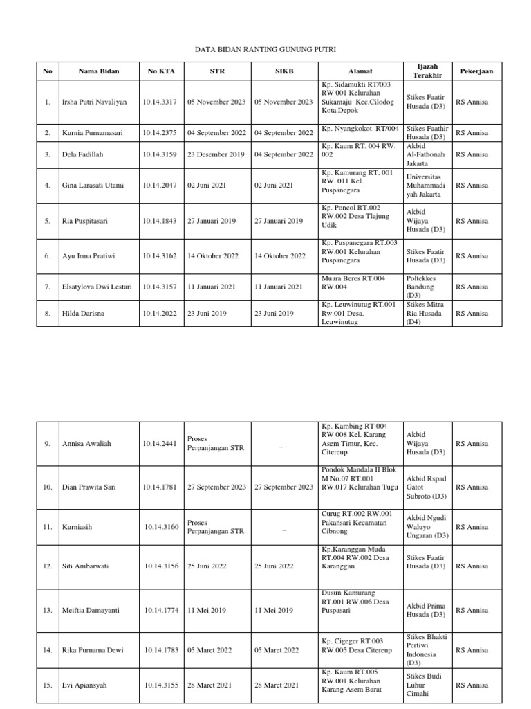 Data Bidan Ranting Gunung Putri | PDF