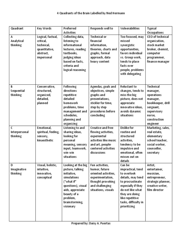 Ned Hermann's Brain Quadrants Explained | PDF | Neuropsychology | Cognition