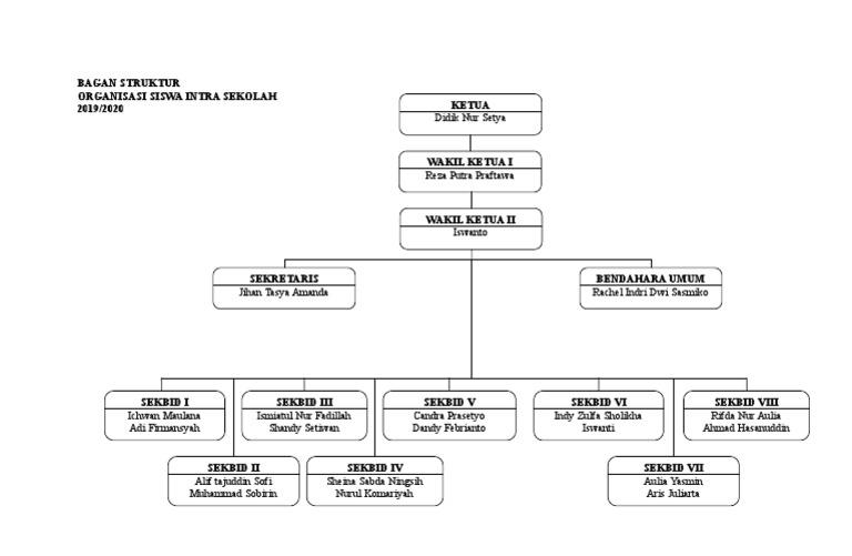 Bagan Struktur OSIS | PDF