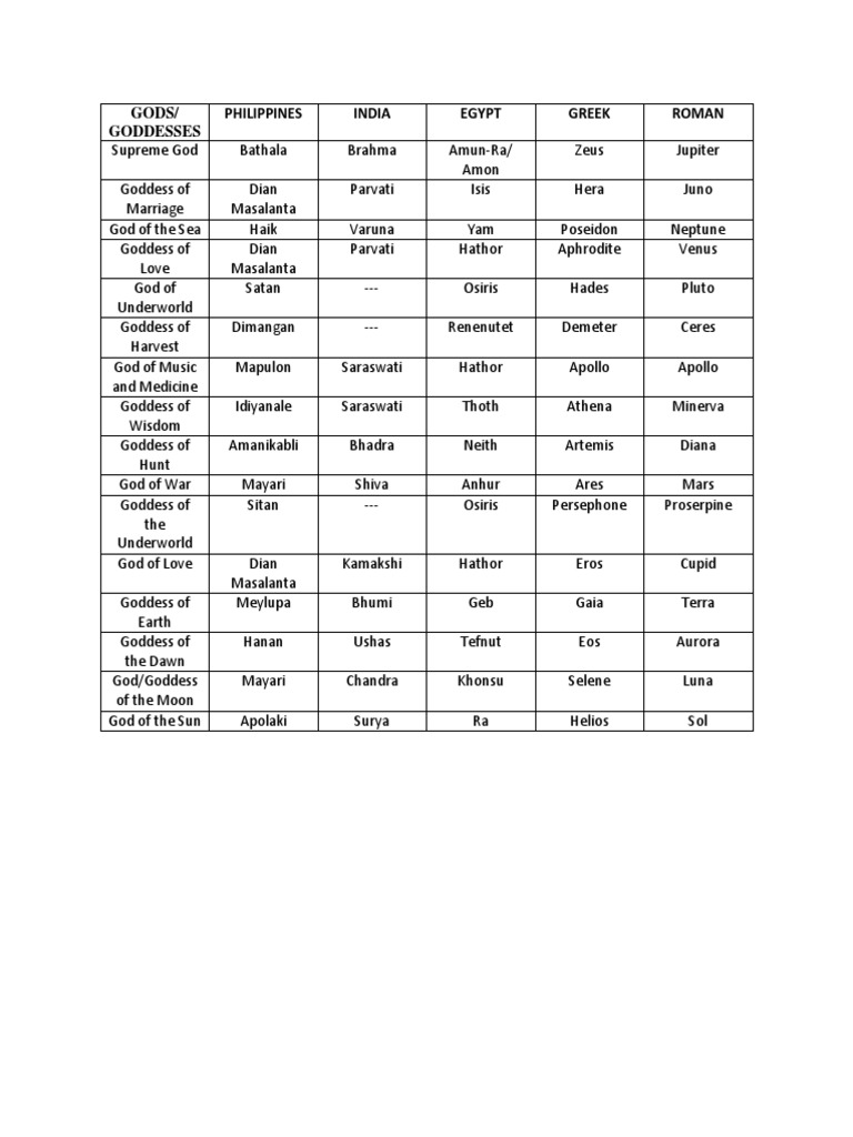 A Comparative Table of Gods and Goddesses Across Different Ancient ...