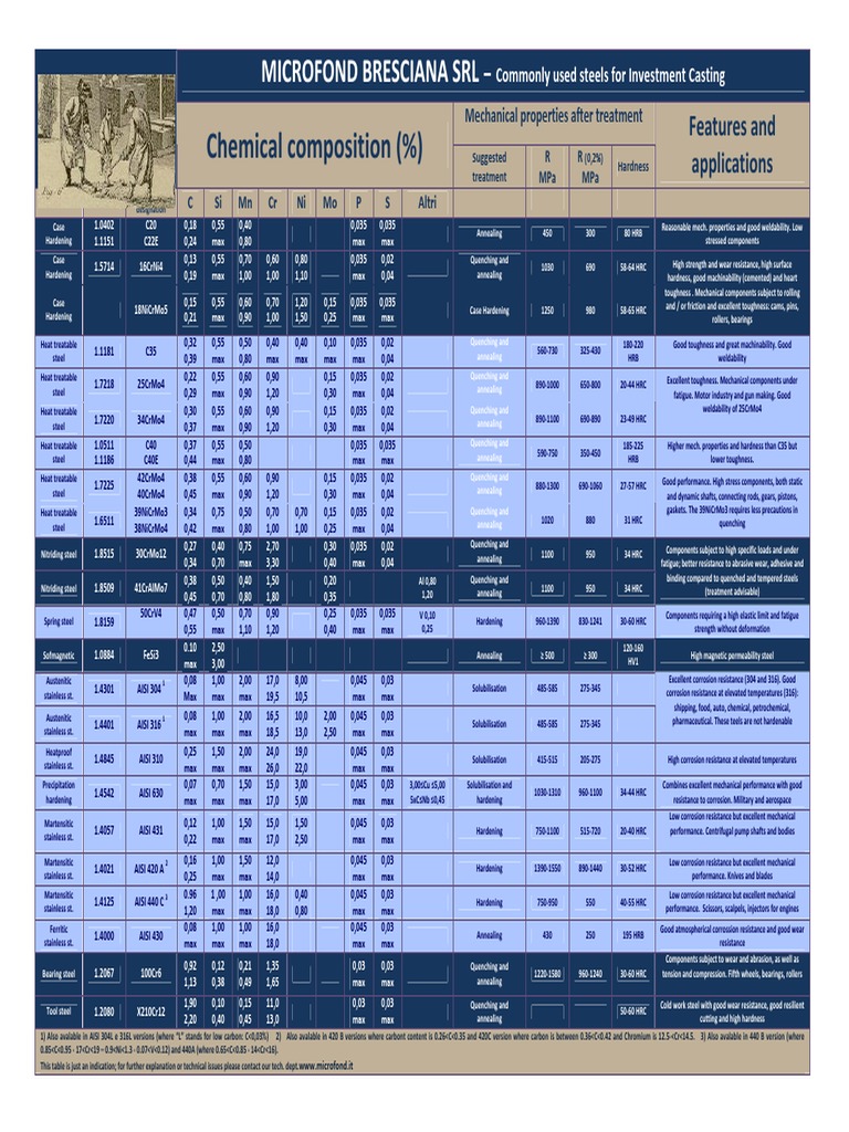 Table Materials Comparison | PDF