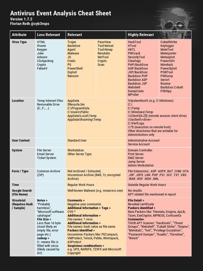 Antivirus Cheat Sheet | PDF