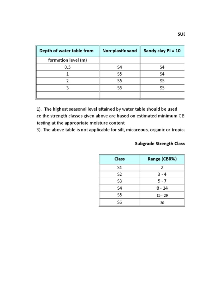 Subgrade CBR Values and Classes Table | PDF