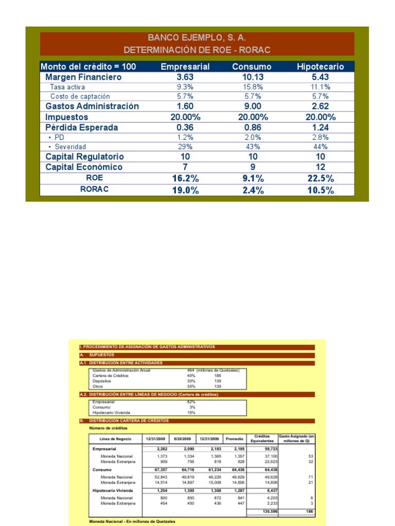 Caso Práctico para Determinar El ROE y RORAC | PDF | Servicios financieros | Economias