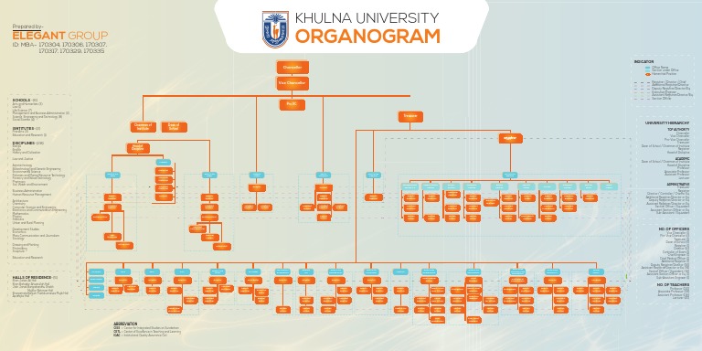 Khulna University Organogram | PDF | Science | Academia