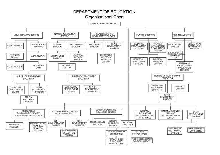 Department of Education Organizational Chart | PDF | Schools | Teachers