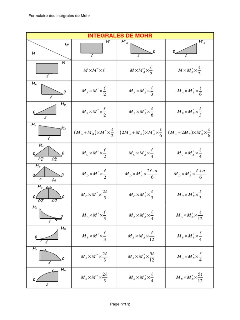 Forumlaire Integrales de Mohr | PDF