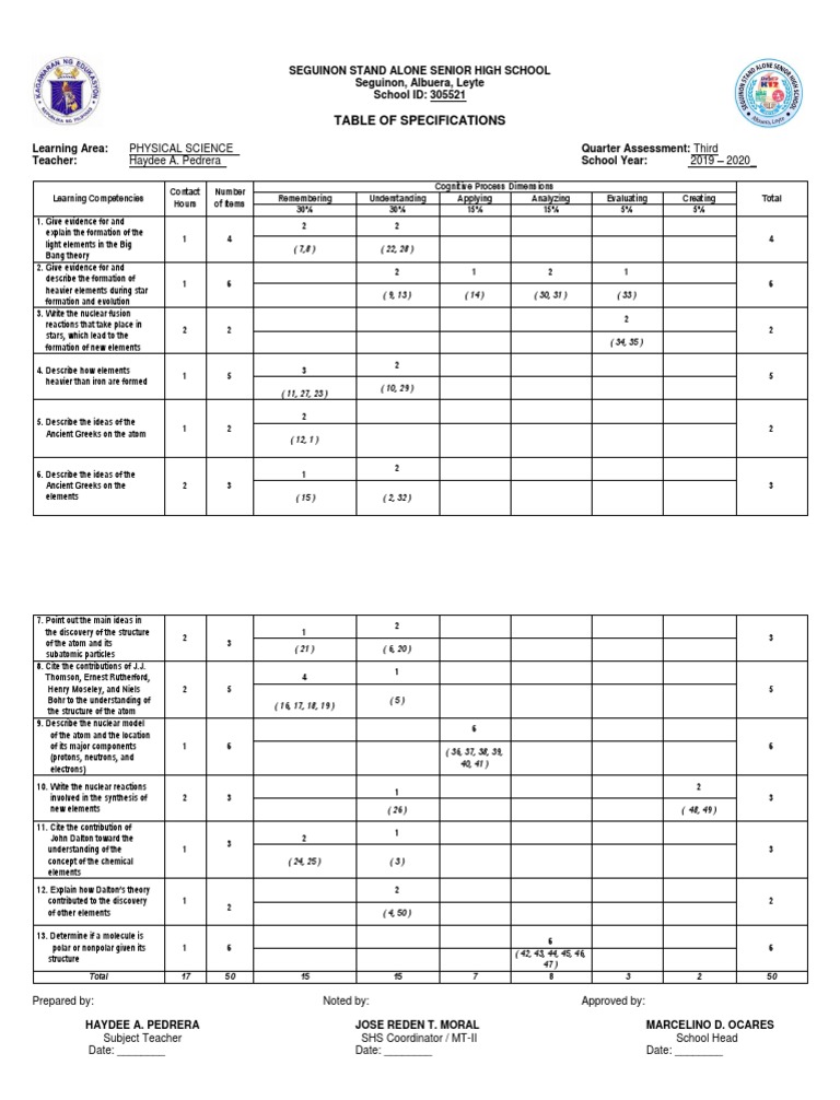 Tos Q3 Physical Science | Download Free PDF | Atoms | Chemical Elements