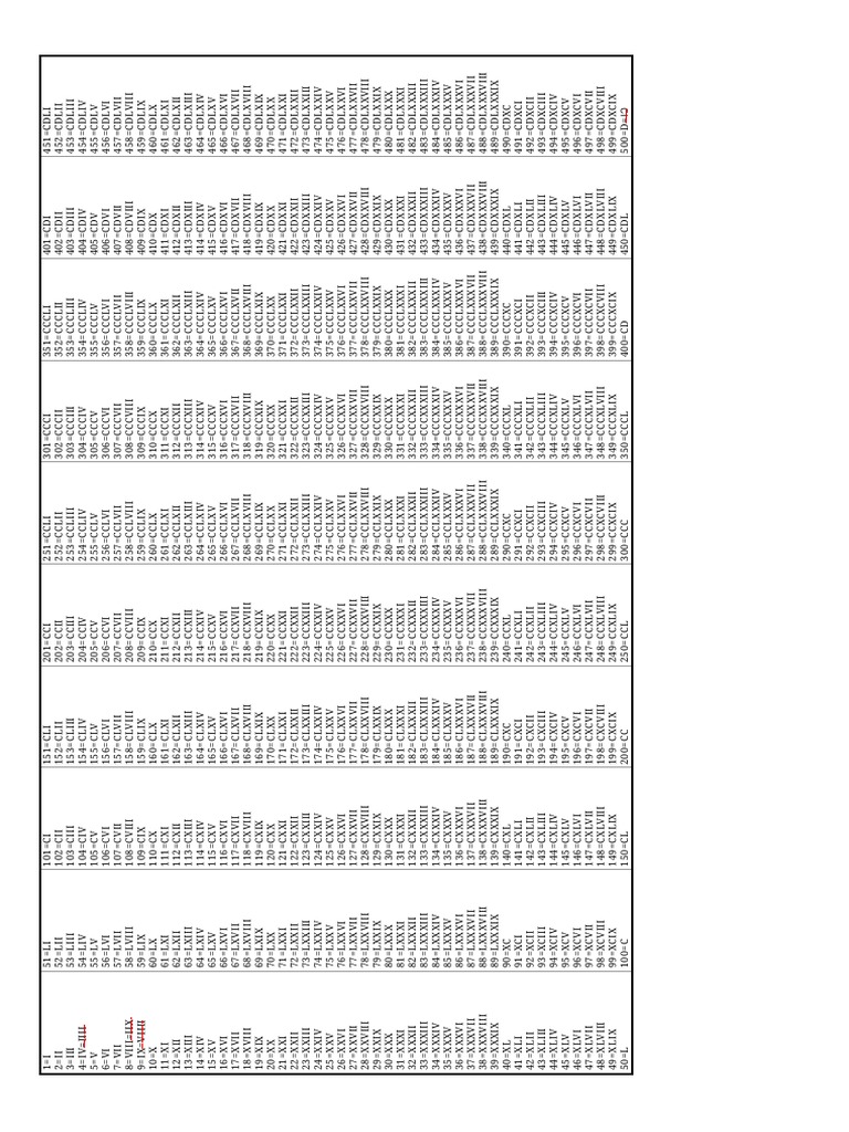 Roman Numbers Chart 1-5000 | PDF