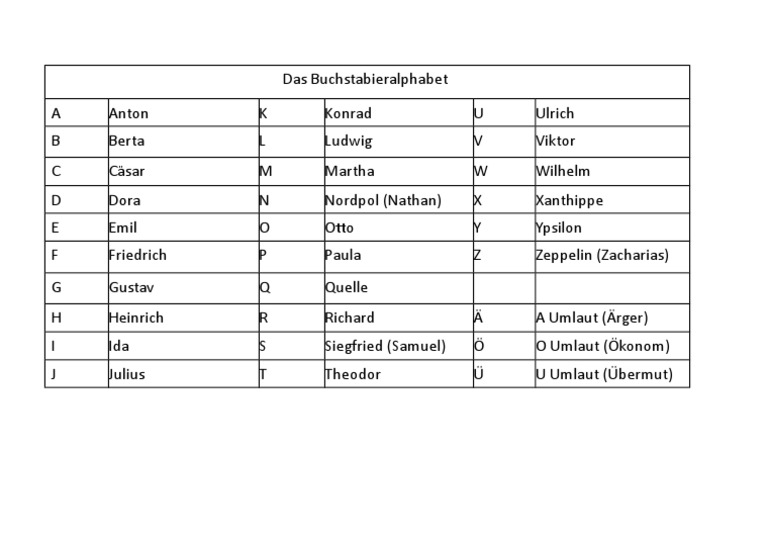 Das Telefonalphabet | PDF