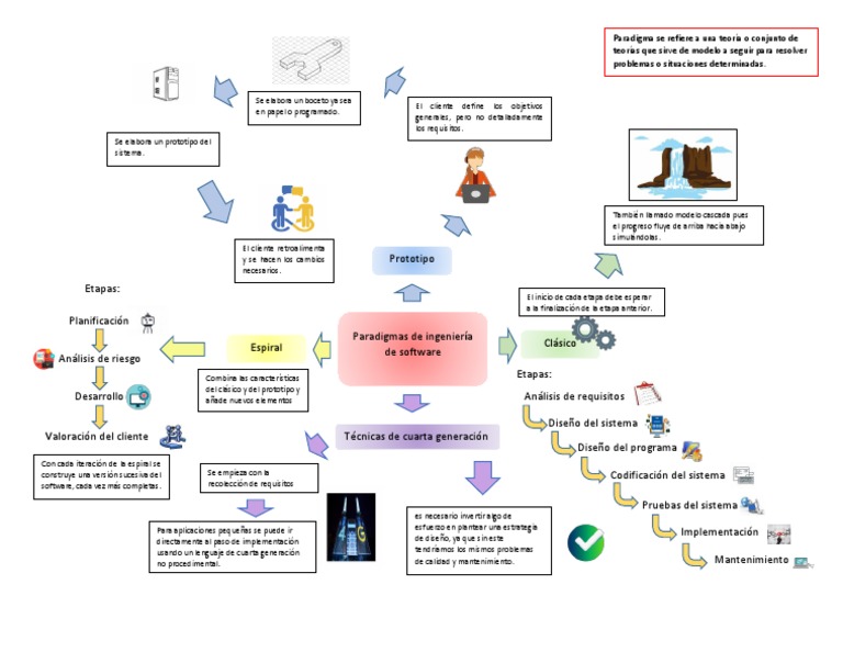Mapa Conceptual | PDF | Ingeniería de Sistemas | Software
