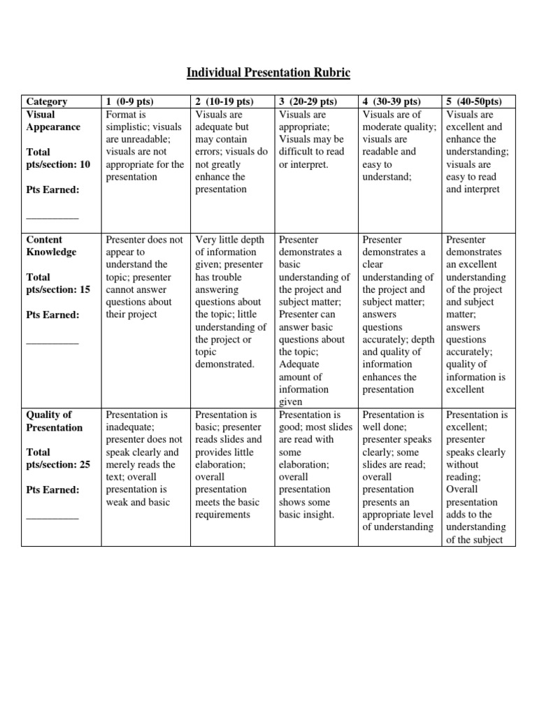 Individual Project Presentation Rubric | PDF | Understanding | Information