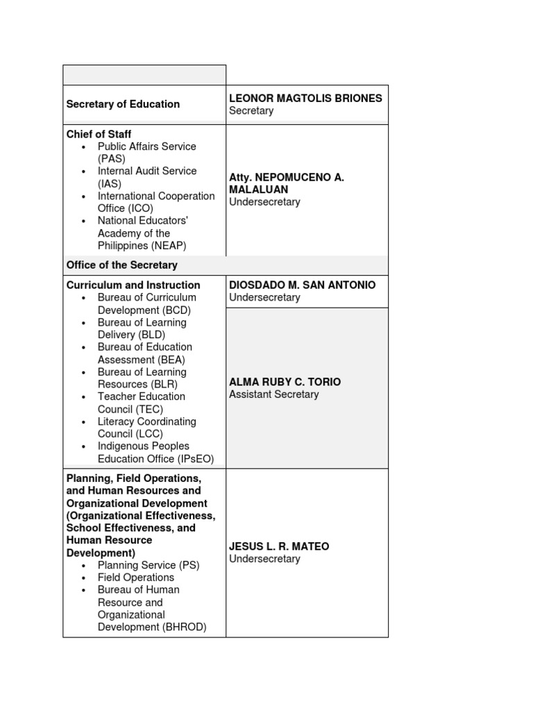 DepEd Central Office Directory | PDF | Service Industries | Behavior ...
