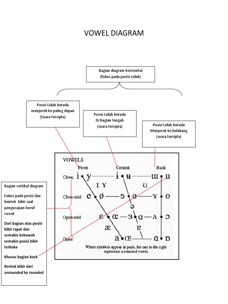 Vowel Diagram | PDF
