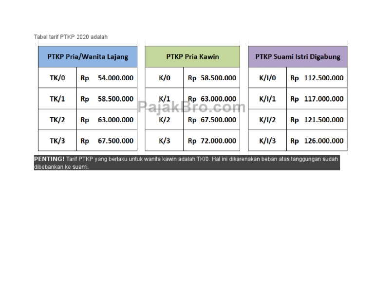 Tabel Tarif PTKP 2020 | PDF