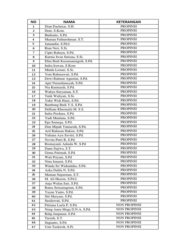 Daftar Nama Guru Honor | PDF | Agama & Spiritualitas