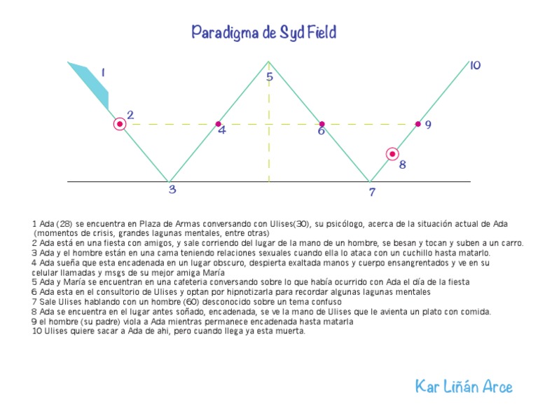 Paradigma de Syd Field | PDF