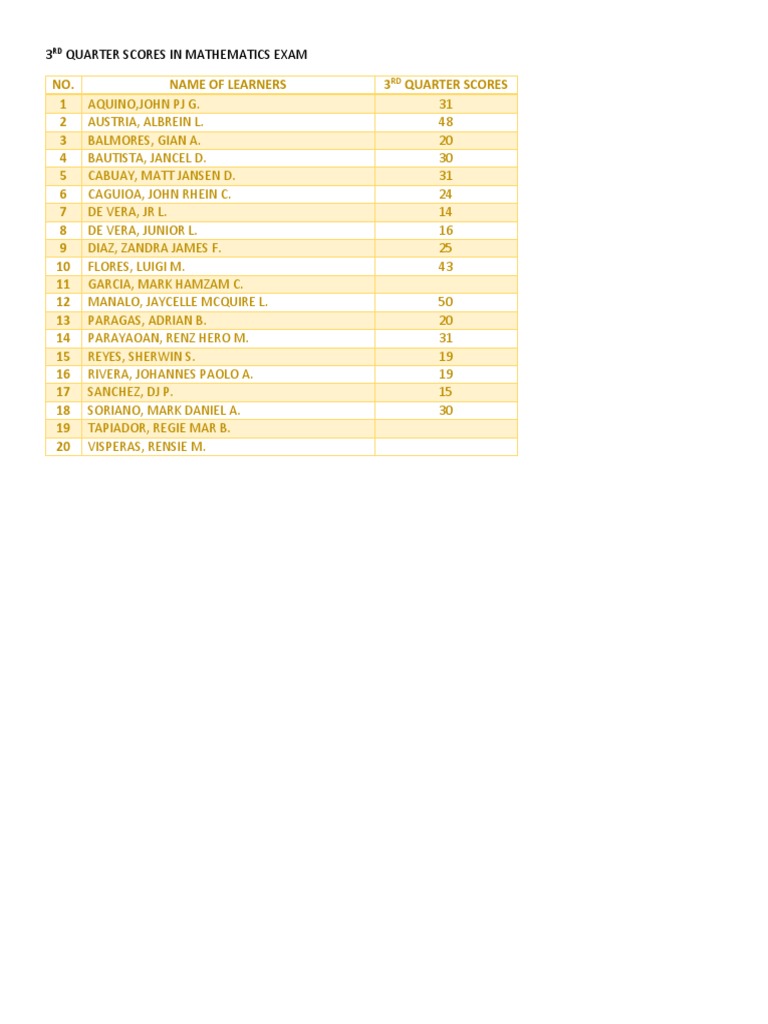 3rd Quarter Math Exam Scores Analysis | PDF