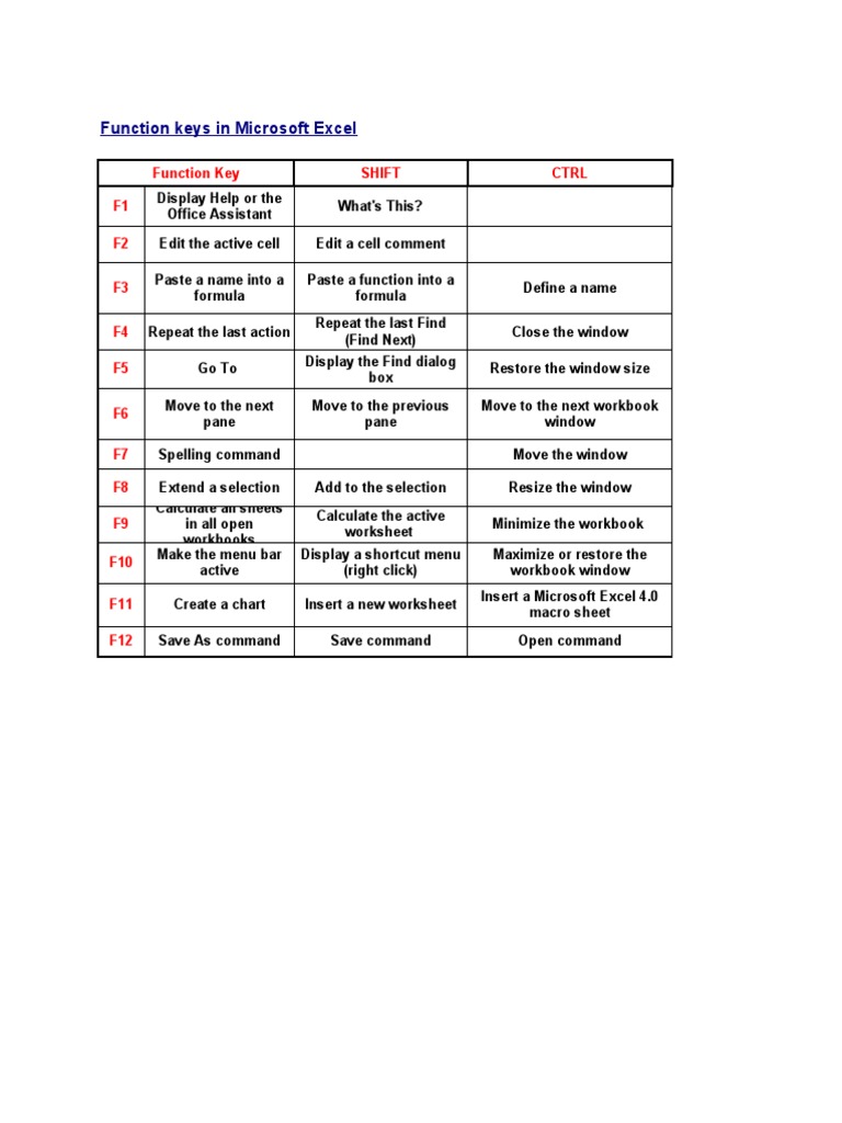 Function Keys in Microsoft Excel: Function Key Shift CTRL F1 F2 F3 F4 F5 F6 F7 F8 F9 F10 F11 F12 ...