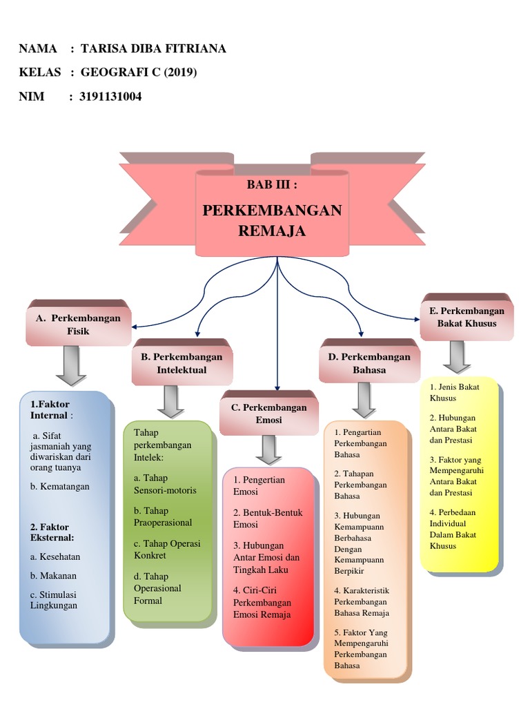 Peta Konsep PPD | PDF