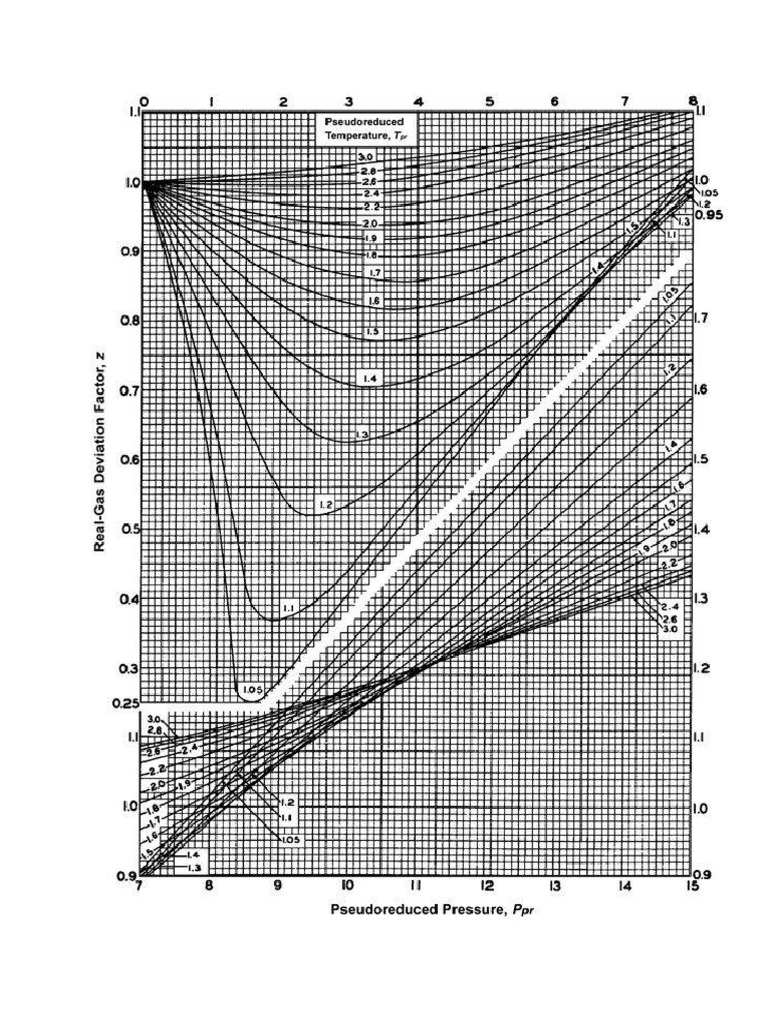 Grafik Standing and Katz Z Factor | PDF