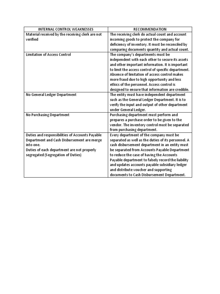 Internal Control Weaknesses | PDF | Accounts Payable | Inventory