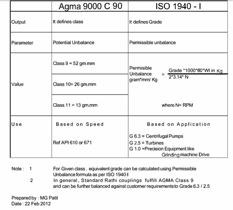 ISO 1940 Balancing Grades Overview | PDF