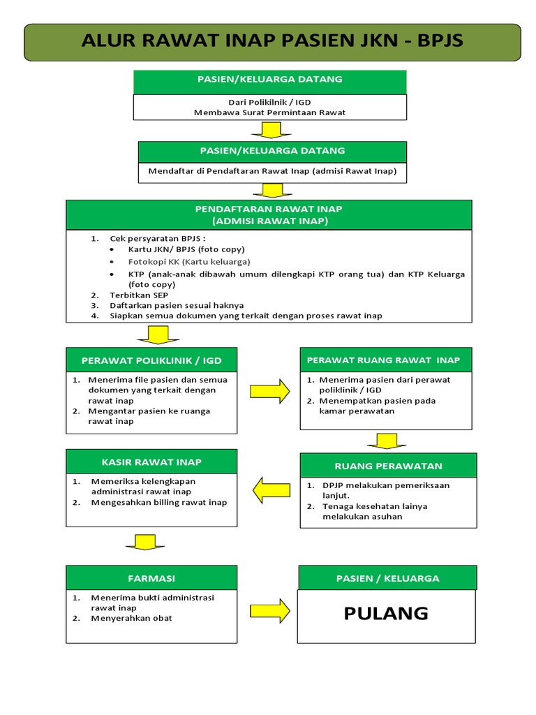 Alur - Pasien - Rawat - Inap JKN | PDF | Pengembangan Diri