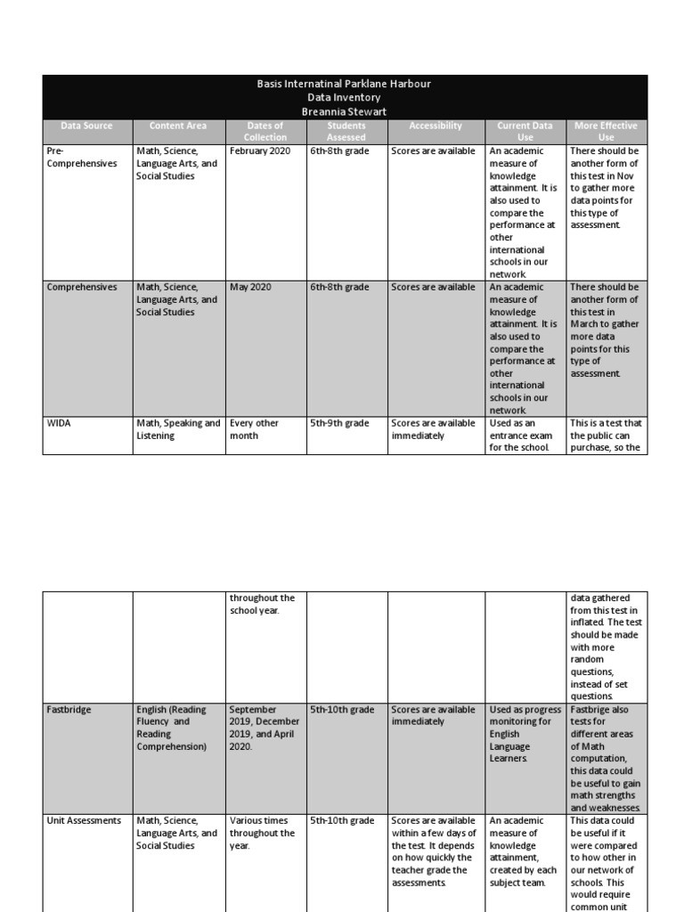 Data Inventory Itec | PDF | Educational Assessment | Teachers