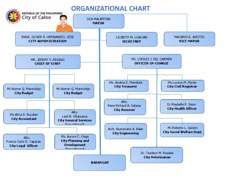 Caloocan Organizational Chart | PDF