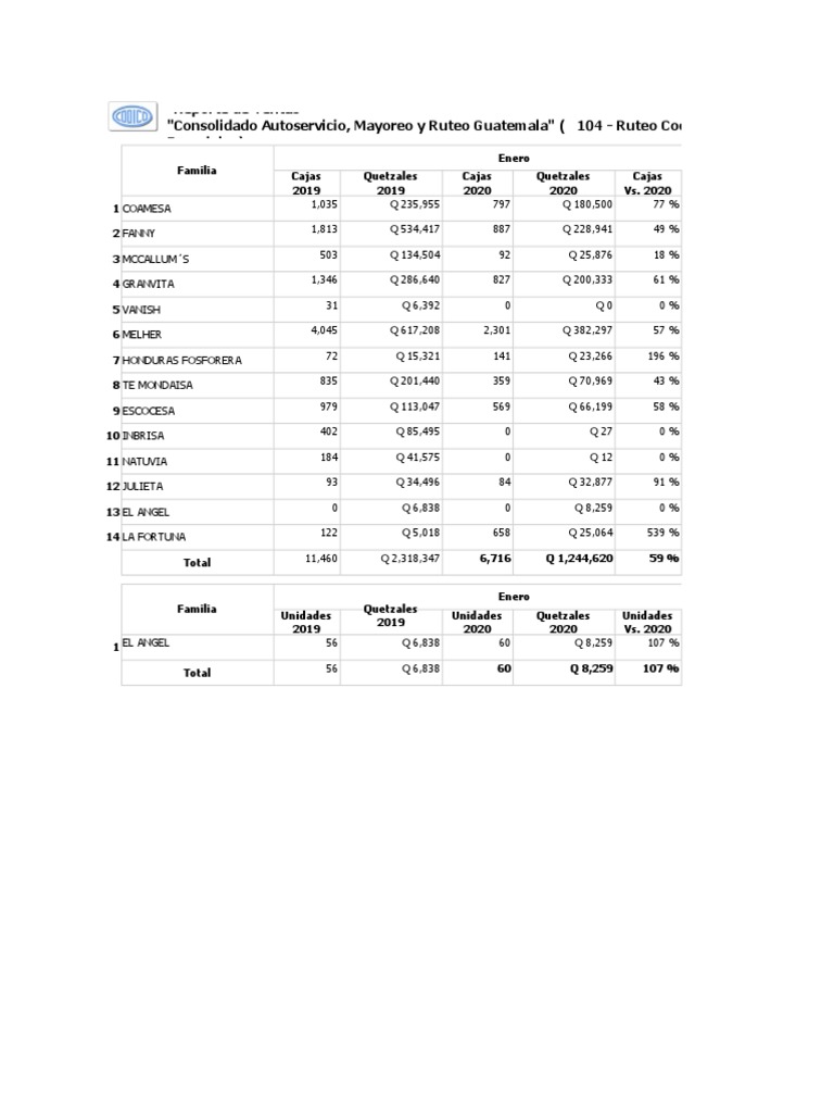 Reporte de Ventas Consolidado Autoservicio, Mayoreo y Ruteo Guatemala ...