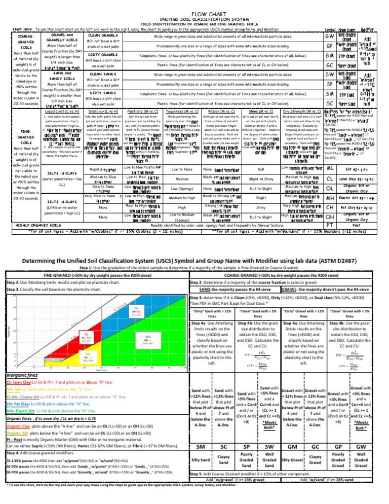 USCS Charts | PDF