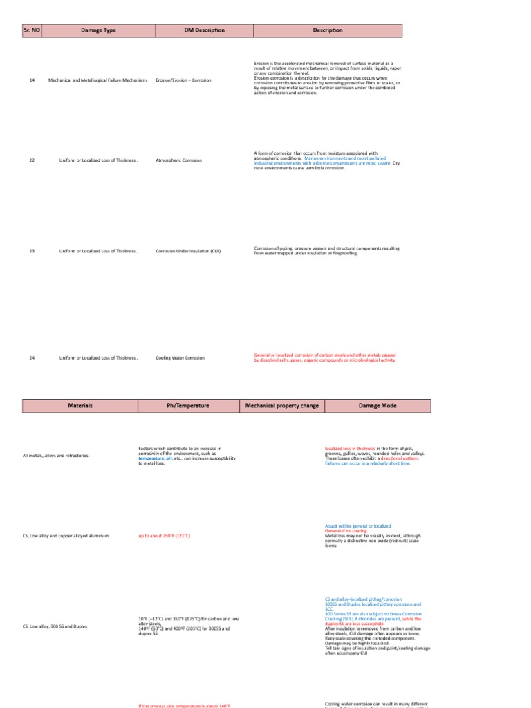 API 571 Summary | PDF