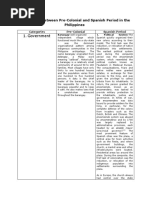 Politics in The Early Philippines To Spanish Colonial Period | PDF | Former Spanish Colonies ...
