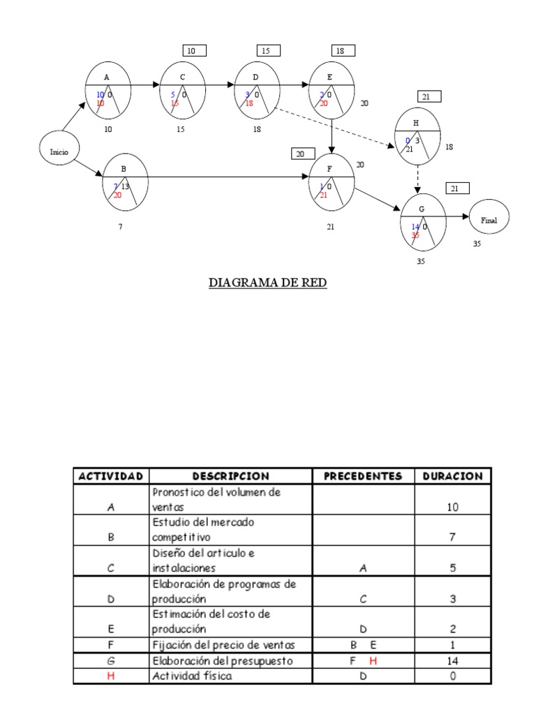 Diagrama de Red | PDF | Presupuesto | Economias