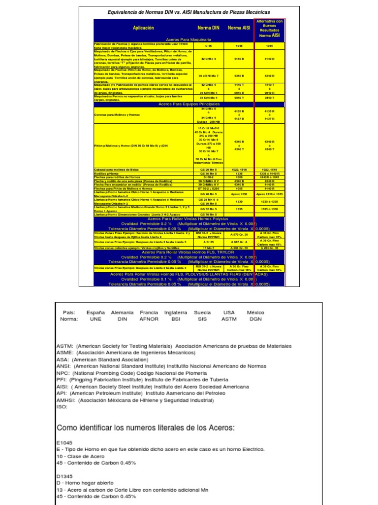 TABLA NORMAS DIN AISI Y APLICACION DE ACEROS Rev E | PDF