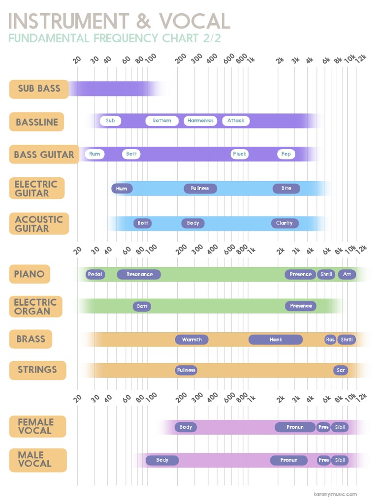 FREQUENCY CHART - INSTRUMENTS & VOCALS v2.0 PDF | PDF