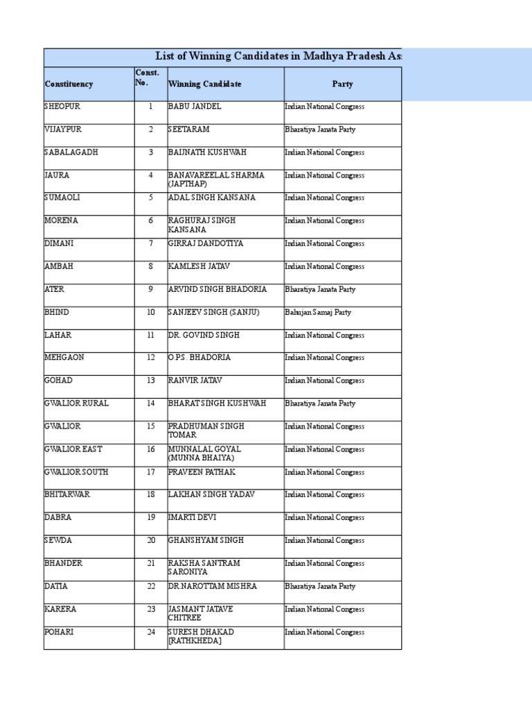 Mla List 2018 MP | PDF