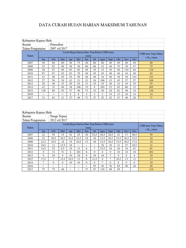 Data Curah Hujan Harian Maksimum Tahunan | PDF