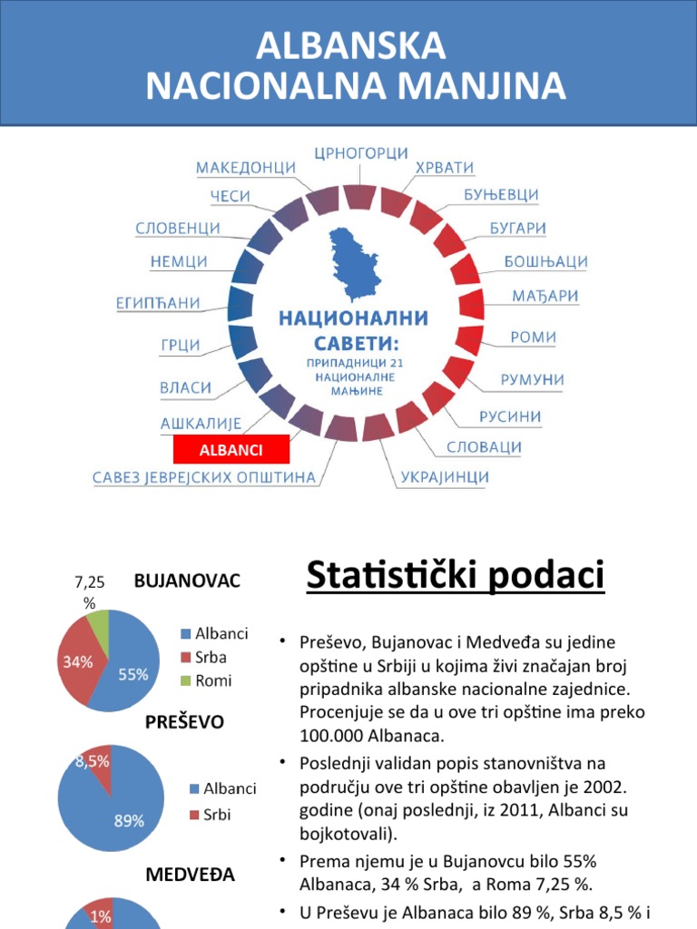 Albanska Manjina | PDF