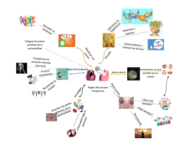 Mapa Mental Gestalt | PDF