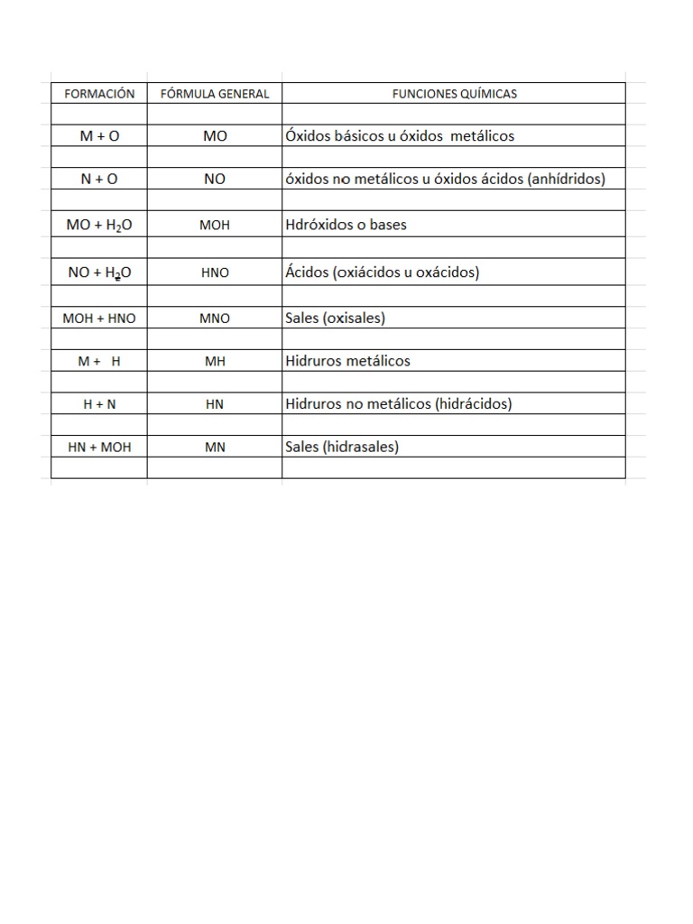 Tabla de Compuestos Químicos Inorgánicos | PDF