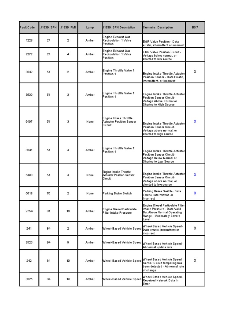 Stage V SAE Diagnostic Trouble Codes and Cummins Fault Codes | PDF
