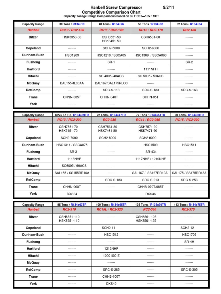 Hanbell Screw Compressor Competitive Comparison Chart | PDF