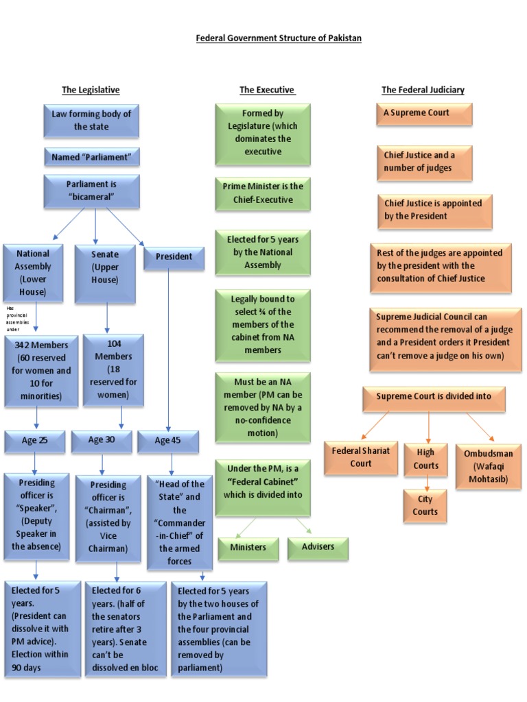 Federal Governmet of Pakistan | PDF