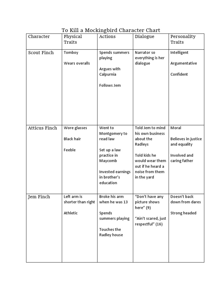 To Kill A Mockingbird Character Chart | PDF